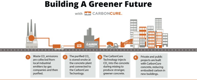 What is CarbonCure and Why Does it Matter? - Lauren Concrete